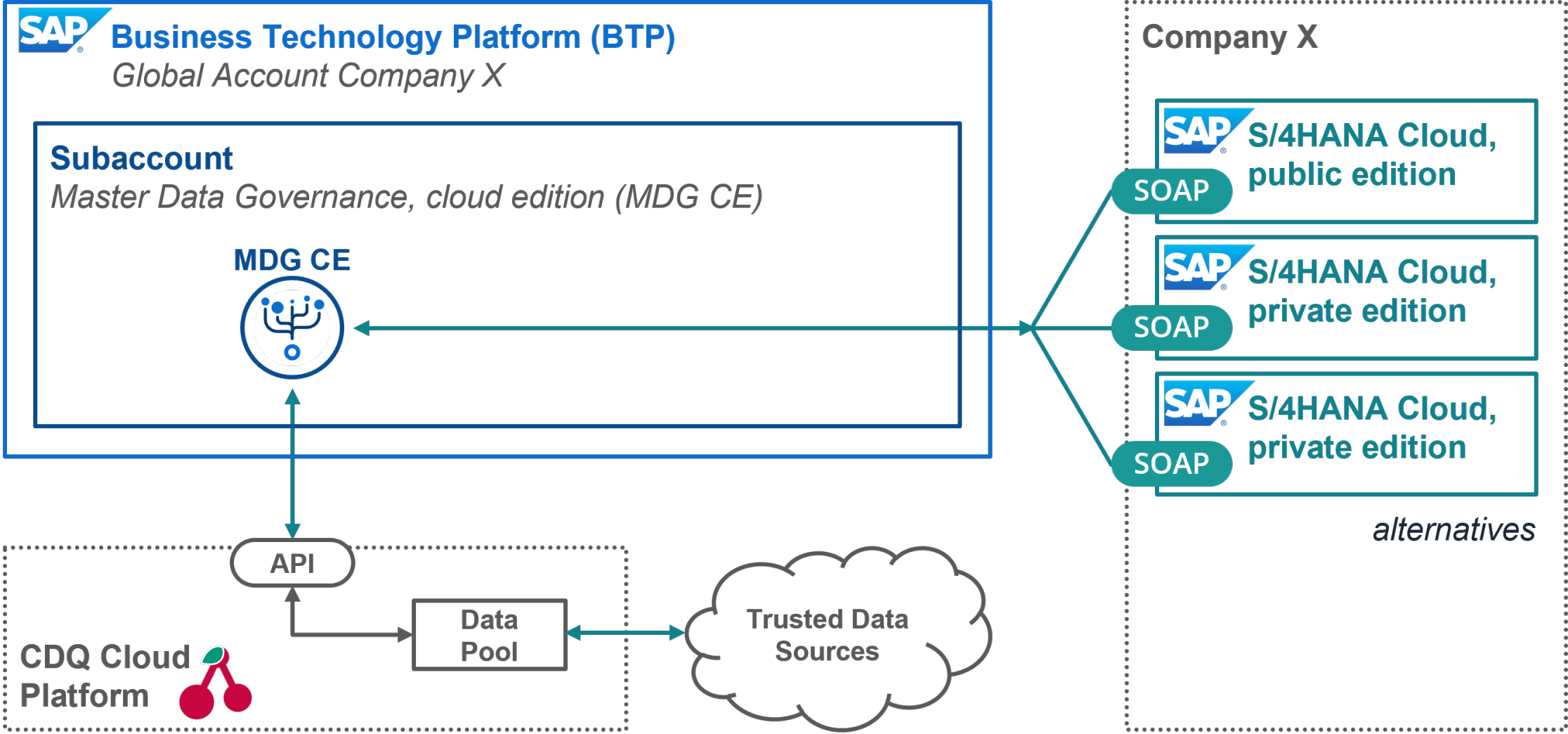 Streamlining SAP MDG and S/4HANA Integration Streamlining SAP MDG and S/4HANA Integration